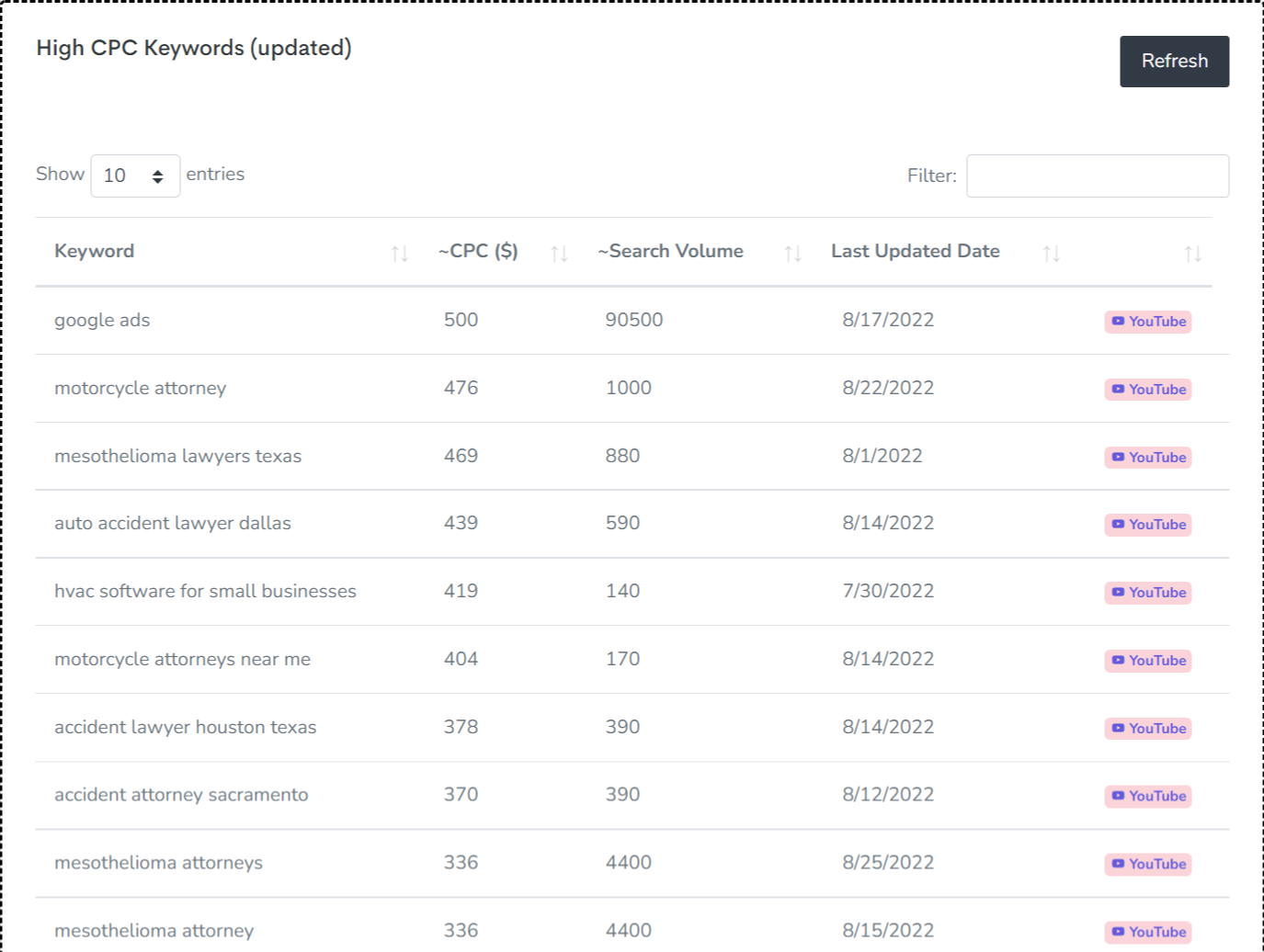 How To Earn $3.20 Per Click From Google - Tweak To Increase AdSense CPC